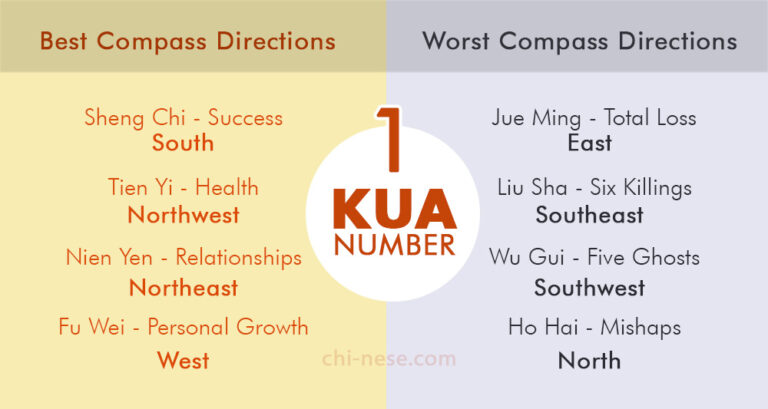 Feng Shui Kua Number 1: Meaning, Sleeping Directions & Colors