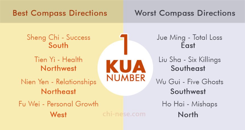 Feng Shui Kua Number 1: Meaning, Sleeping Directions & Colors