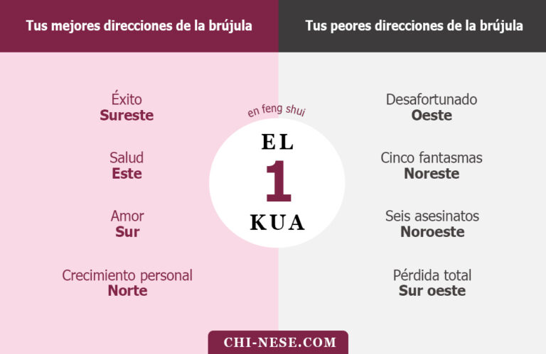 El número Kua 1 en el feng shui - Cómo calcular, significado, y tus ...