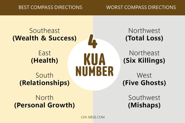 Feng Shui Kua Number 2: Meaning, Sleeping Directions & Colors