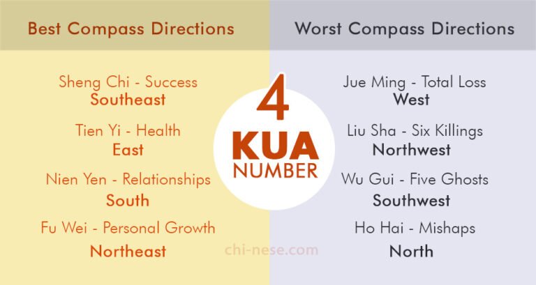Feng Shui Kua Number 4: Meaning, Sleeping Directions & Colors