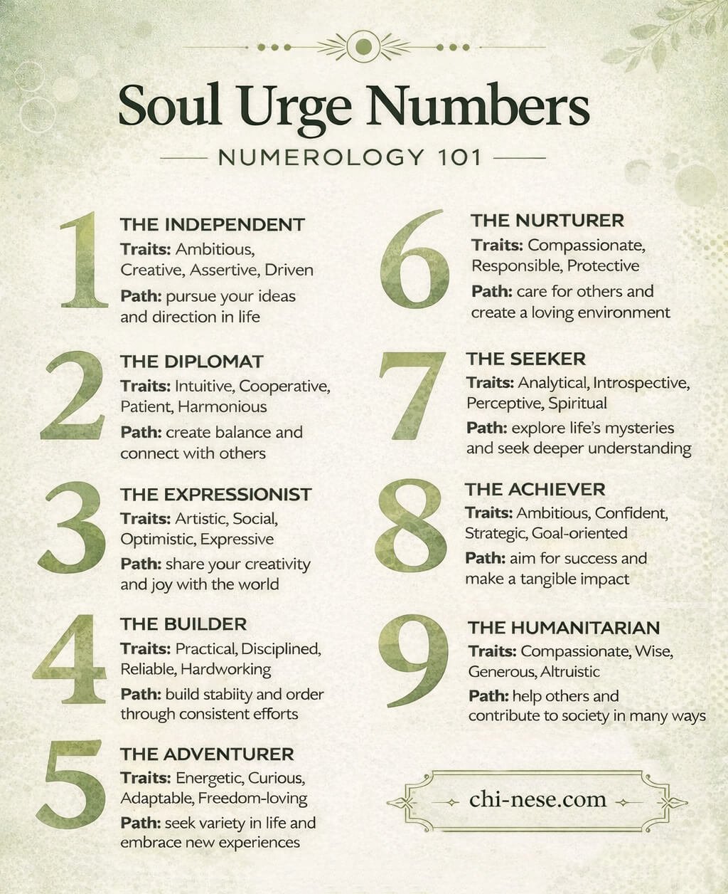 Soul Urge Number Calculator: Meanings of Numbers 1–9